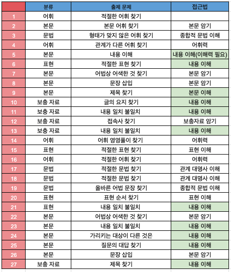 목동영어 산곡남중 2학년 기말고사 영어 시험 분석 네이버 블로그