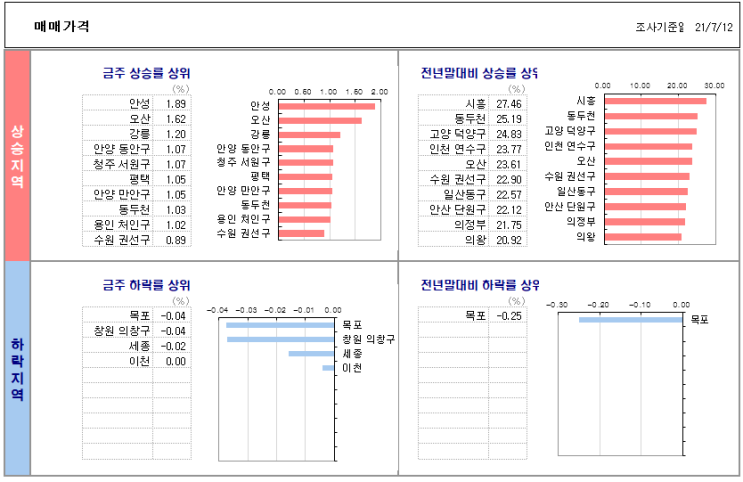 주간 아파트 매매전세 동향 분석 Kb 리브부동산 동향자료 716보도 네이버 블로그
