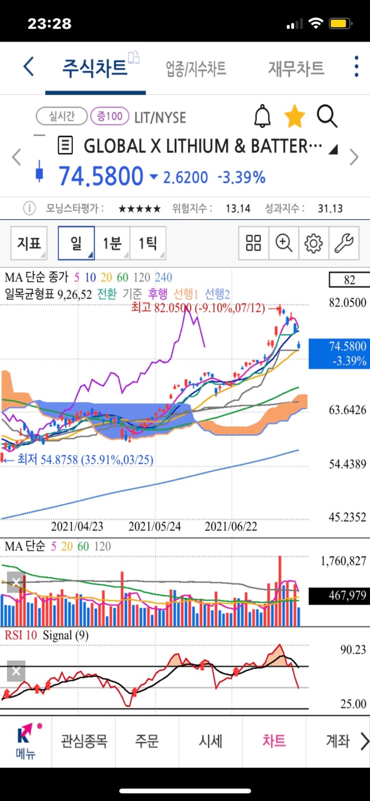 TIGER 글로벌리튬&2차전지 SOLACTIVE(합성) ETF 신규상장, 미국직투 티커 LIT, 소득공제용 연금저축 : 네이버 블로그