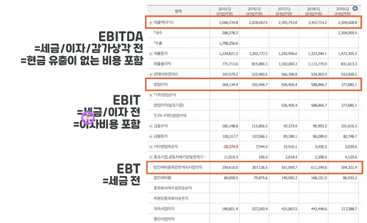 [20210720] 다양한 수익지표에 대해 알아보자 - EBT, EBIT, EBITDA, 감가상각비 : 네이버 블로그
