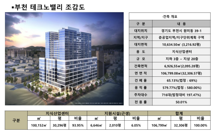 부천 테크노밸리 U1 센터 지식산업센터 투자분석 네이버 블로그