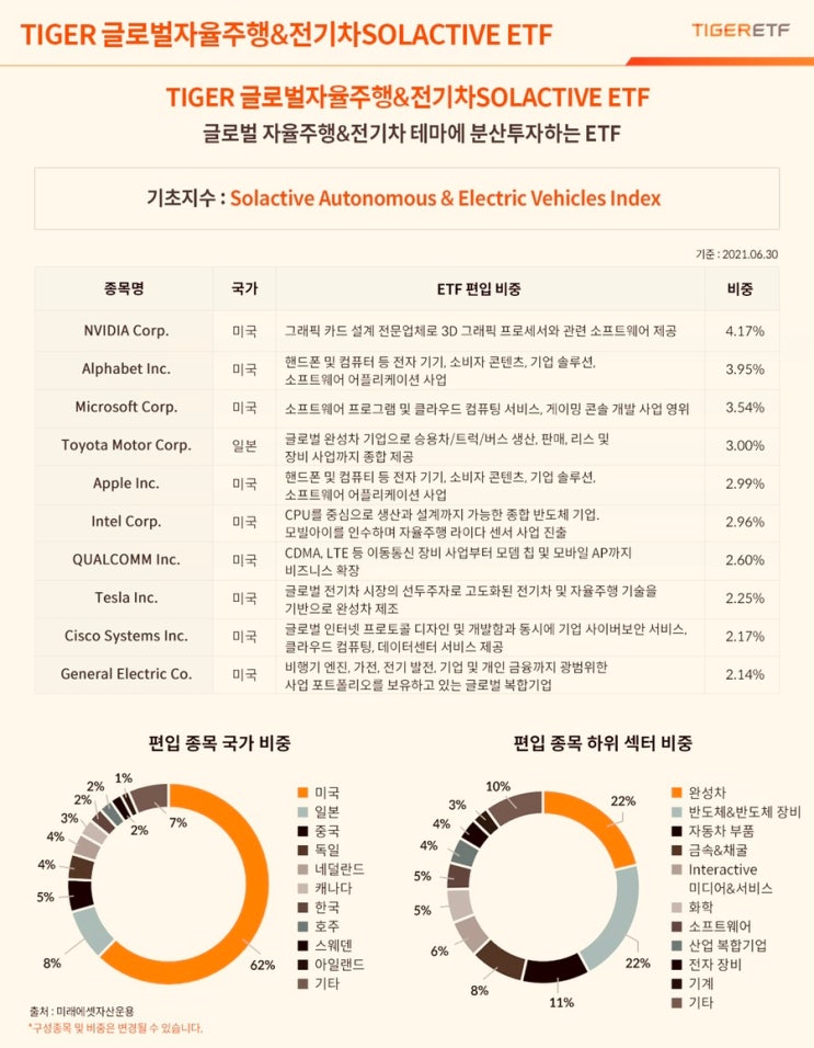 TIGER 글로벌자율주행&전기차SOLACTIVE 구성종목 주가전망 티커 DRIV 국내상장 해외ETF : 네이버 블로그