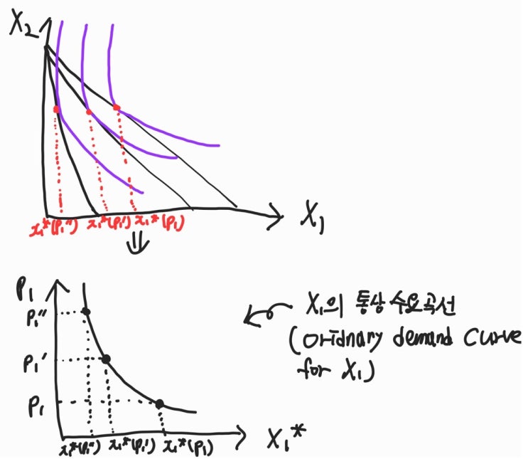 가격 변화에 따른 수요량의 변화(통상수요곡선, 가격소비 곡선 : pcc, price consumption curve, price ...