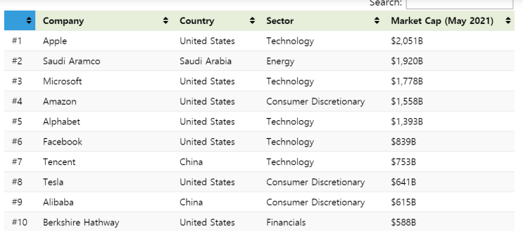 세계 100대 기업 - The Top 100 Companies of the World : 네이버 블로그