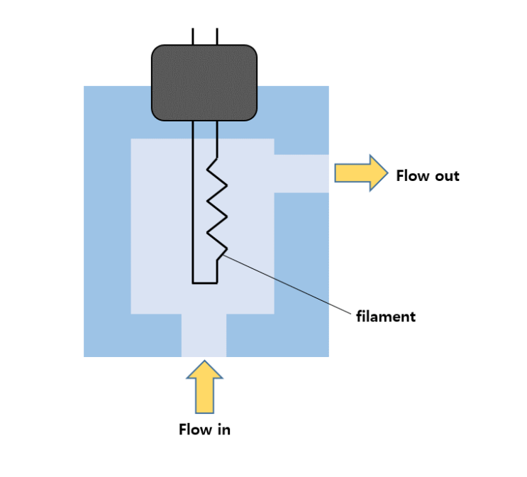 [HPLC, GC 실습 교육] 13. GC (Detector) : 네이버 블로그