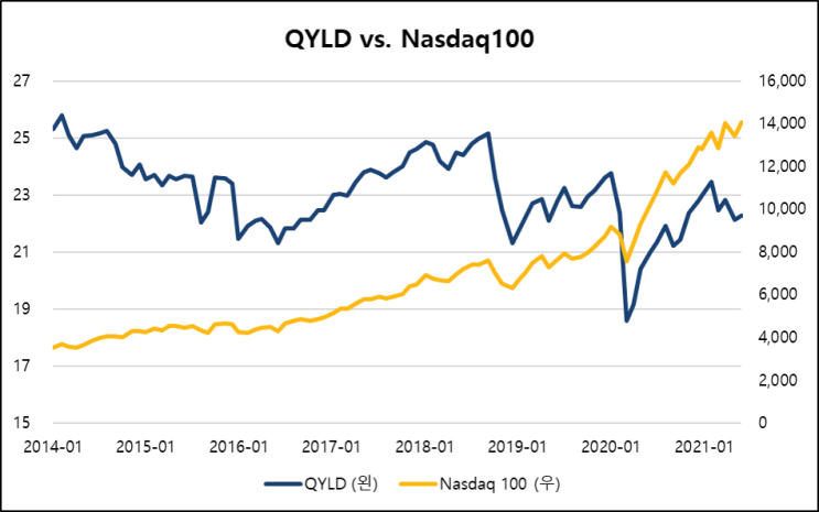 💰[QYLD 분석] 월배당 12%? 미국ETF QYLD의 치명적 단점은? : 네이버 블로그