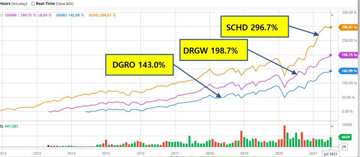 미국 배당주 비교, DGRO, DGRW, SCHD 중 어디 투자? : 네이버 블로그