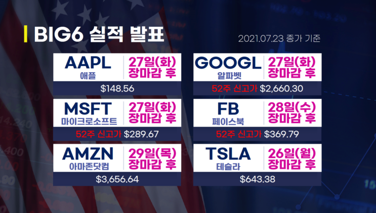 BIG6 실적 발표는 언제? (오늘 점심엔 2021.07.26) : 네이버 블로그
