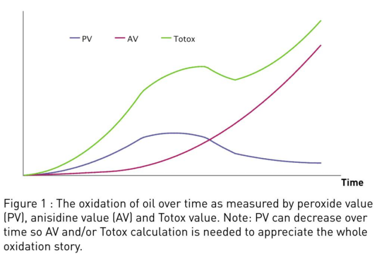 산가(acid value), 과산화물가(peroxide value), 총산화가(TOTOX) : 네이버 블로그