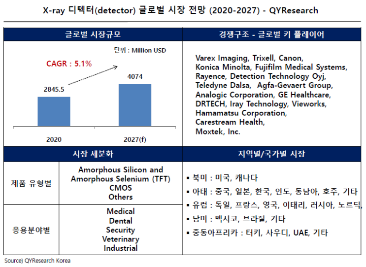[유망산업] X-ray 디텍터, 글로벌 시장규모 5.1% 성장 전망 - QYResearch/QY리서치 : 네이버 블로그