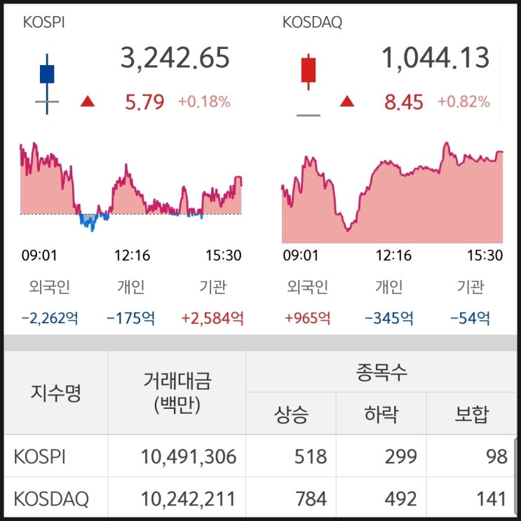 20210729 목 시장요약 전기차충전기 피에스텍 디스플레이텍 알티캐스트 에스트래픽 야놀자관련주 네이버 블로그