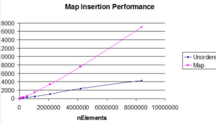 [link] C++ map 과 unordered_map 검색 속도 비교 : 네이버 블로그