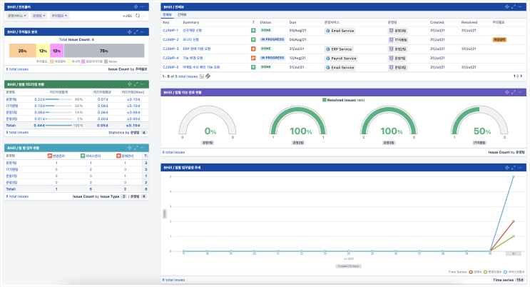 Jira 대시보드 만들기 with Rich Filters : 네이버 블로그