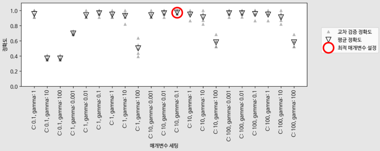 [ML] cross validation 사용 그리드 서치 , GridSearchCV : 네이버 블로그