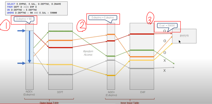 [Join] Nested Loop Join, Sort Merge Join, Hash Join : 네이버 블로그