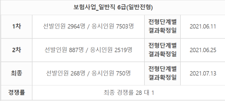 2021 근로복지공단 보험 일반직6급 최종합격 후기-서류편 : 네이버 블로그