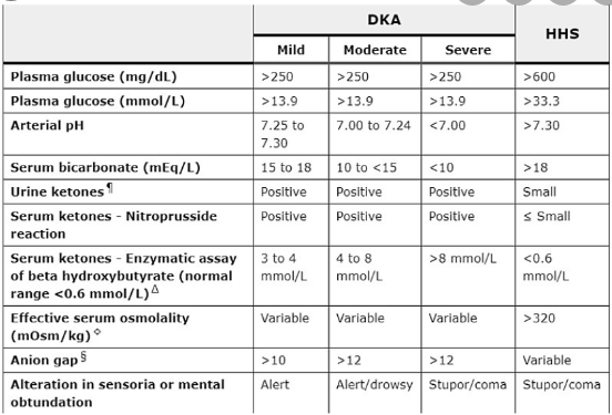 DM, DKA, HHS 간호 및 정리 - 당뇨 간호 및 합병증 : 네이버 블로그