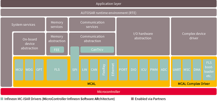 Infineon SW Type (iLLD, MC-ISAR) : 네이버 블로그