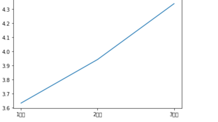 python, pingouin을 이용한 anova 분석 : 네이버 블로그