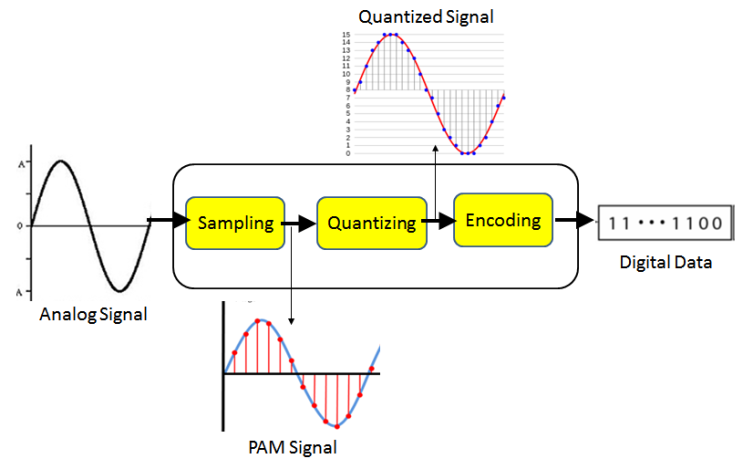 디지털 신호 변환 과정(PCM) : 표본화, 양자화, 부호화 : 네이버 블로그