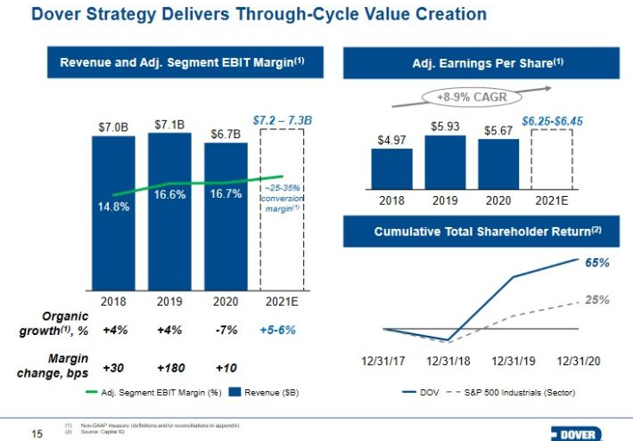 Dover Corp(DOV) 기업분석 : 네이버 블로그