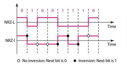 라인 부호화(Line Encoding) : 단극형, 극형, 양극형, Multi-Level, Multi-Transition ...