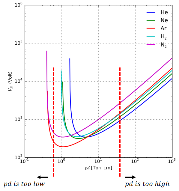 제 5장 Breakdown voltage및 Paschen curve : 네이버 블로그