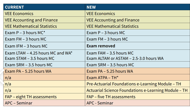 미국계리사(ASA) SOA EXAM 개편 총 정리(IFM 삭제/STAM, LTAM 개정/FAM, ATPA 신설)_2025.03. ...