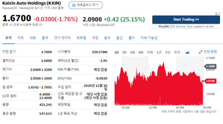 [미국 주식] Kaixin Auto Holdings (KXIN) 주가가 급등한 이유는? : 네이버 블로그