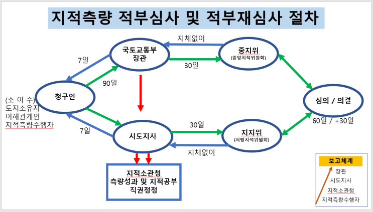 지적측량 적부심사 및 적부재심사 절차 측량절차 및 기간 네이버 블로그