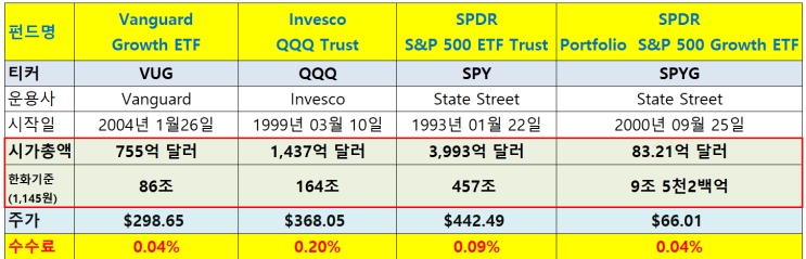 미국 성장주 ETF 검토 (QQQ, SPY ,VUG, SPYG) : 네이버 블로그