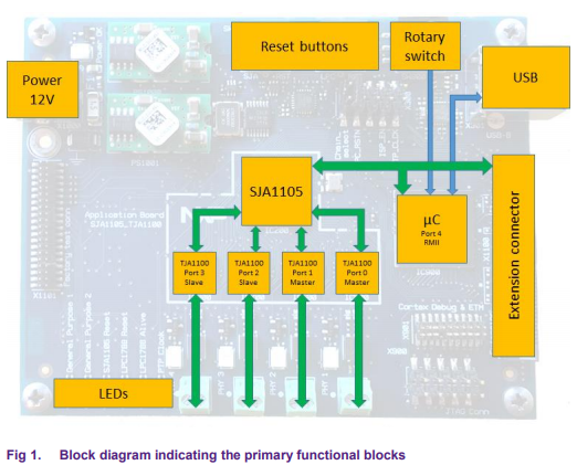 NXP Automotive Ethernet Switch Application Board : 네이버 블로그
