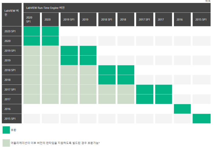 NI LabVIEW 및 LabVIEW Run-time Engine 호환성 정보 확인하는 방법 : 네이버 블로그