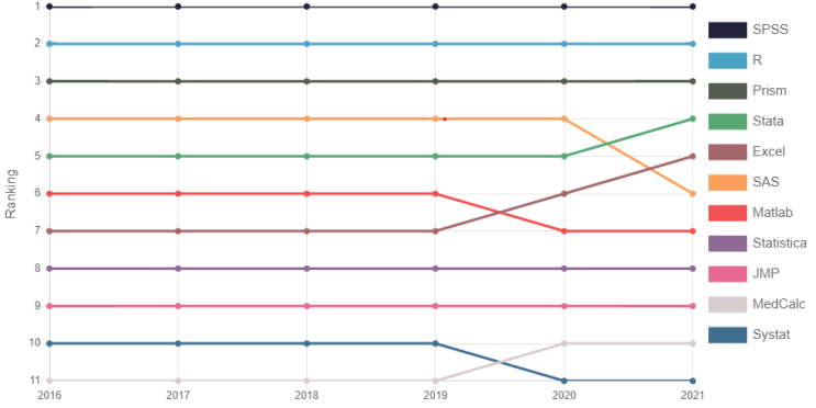 어떤 통계 프로그램이 가장 좋은가? Python, R, Stata, MATLAB, SPSS : 네이버 블로그