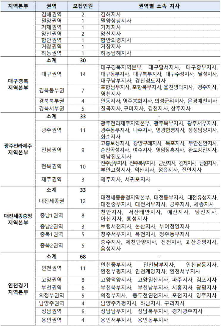 국민건강보험공단 채용 건보 기간제 근로자 자소서 작성방법 네이버 블로그
