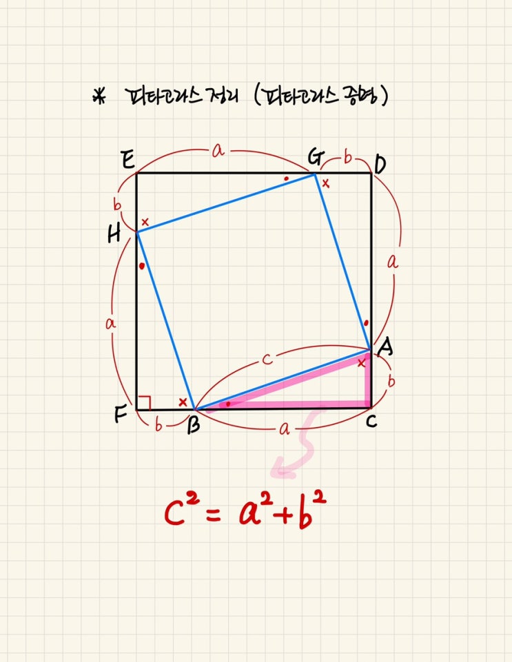 [수학] 중2-2 피타고라스정리(피타고라스 증명) : 네이버 블로그