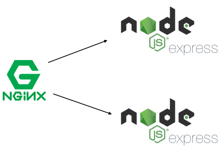 [Nginx] 로드밸런싱의 개념과 구축하는 법 (with.Node.js) : 네이버 블로그