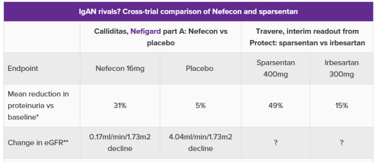 IgA신증 치료제 Nefecom(네페콘) vs Sparsentan(스파르센탄) 효과 비교 : 네이버 블로그