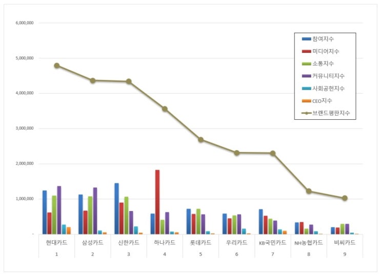 21년 8월 신용카드 순위 브랜드평판 1위 현대카드 네이버 블로그