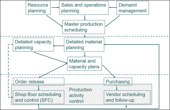 [IMM정리] CHAPTER 6. PRODUCTION ACTIVITY CONTROL : 네이버 블로그