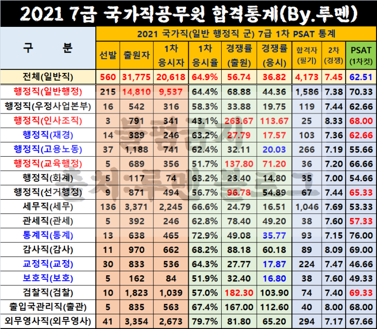 [7급 국가직 공무원] PSAT 응시율·경쟁률 및 커트라인 합격선 : 네이버 블로그