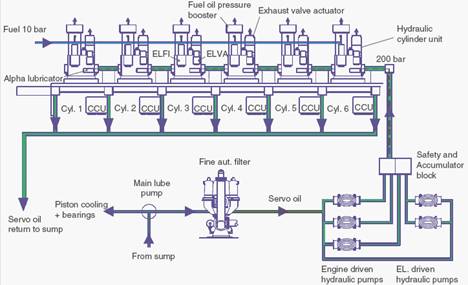 MAN ME-C ENGINE의 HYD. SYSTEM에 대하여 알아보자! : 네이버 블로그