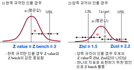 품질 관련 기초 지식(4) - 품질 수준, Z bench (양쪽 규격) : 네이버 블로그