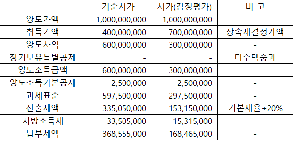 상승세무회계 상속재산가액이 5억원10억원 이하인 경우는 상속세를 신고 하지 않아도 될까요 네이버 블로그