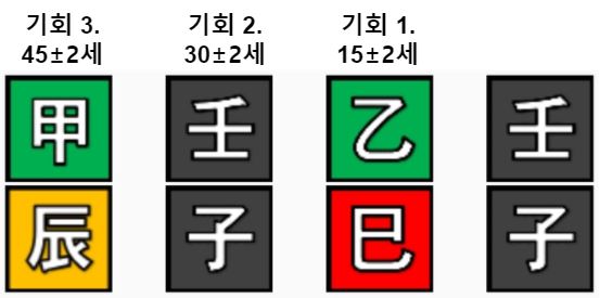 인생에 3번은 반드시 기회가 온다 사주 년월일시 관법 네이버 블로그