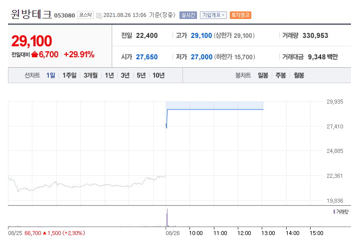 원방테크 무상증자 권리락일 상한가 의미 - 현재 계좌 잔고 읽는 법, 향후 주가 흐름 예상 (에코프로에이치엔 , 노랑풍선 사례 ...
