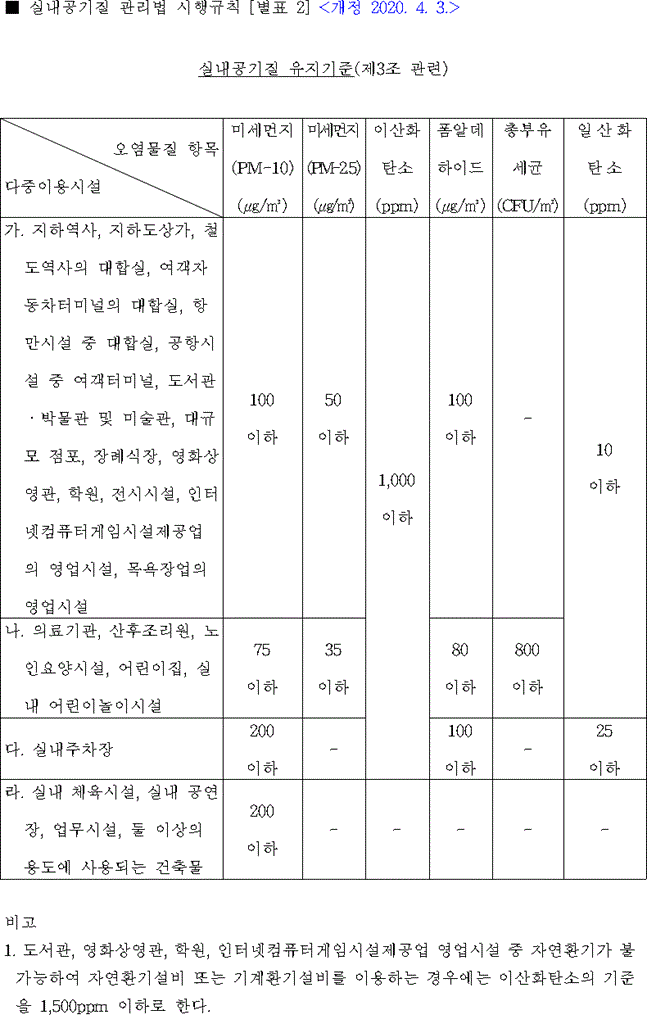 실내공기질법 적용대상 및 유지기준 And 권고기준 네이버 블로그