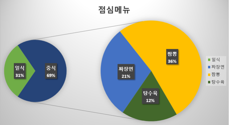 Ppt 파워포인트 원형 그래프 그리는 법 이중 원형 그래프도넛 그래프원형 대 원형 그래프 만드는 법 네이버 블로그