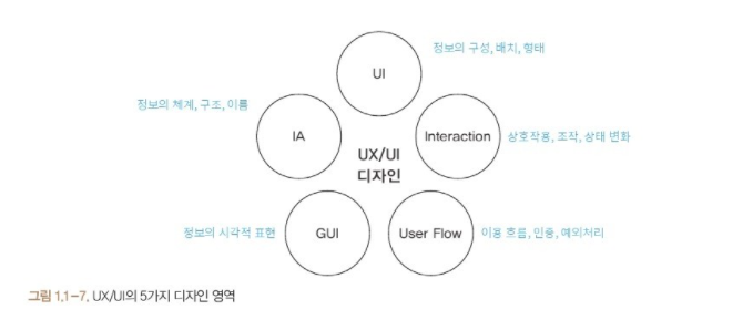 1.1. UX/UI 개요 : 네이버 블로그