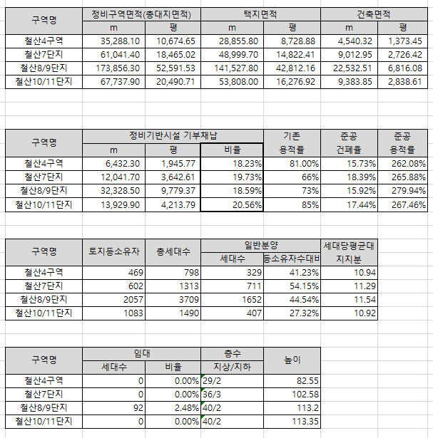 광명시 하안동 하안주공 11단지 재건축 시 분담금 계산비례율을 통한 추가분담금 시뮬레이션 네이버 블로그